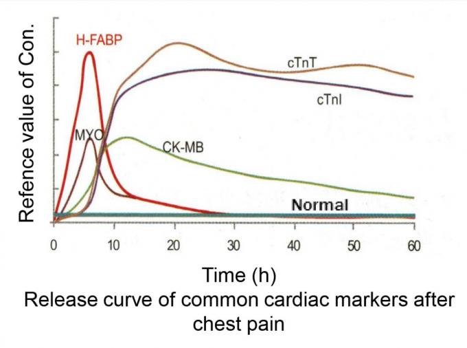 One Step POC Test Kit 500 Tests/Hour FIA Assay For Cardiac Detection
