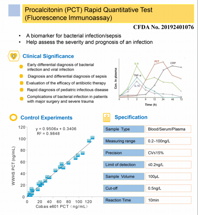 Procalcitonin PCT Rapid Test Kit Used To Determine The Content Of ...