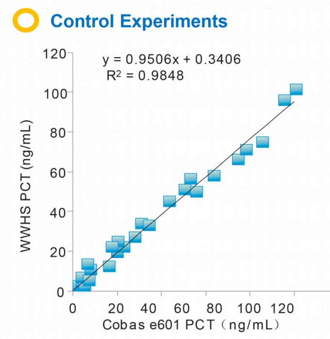 PCT Rapid Diagnostic Test Kit Inflammation Fluorescence Immunoassay